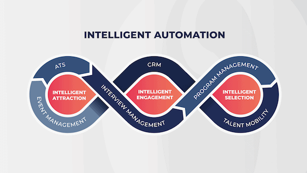 Automation - Vital To Effective Recruitment Strategies